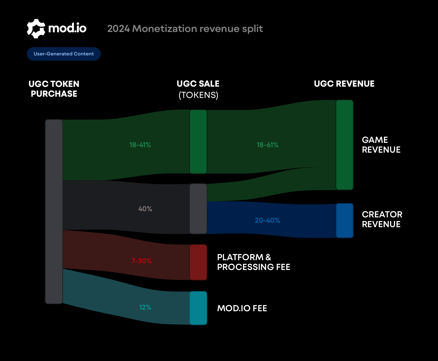 How it Works | mod.io Official Documentation